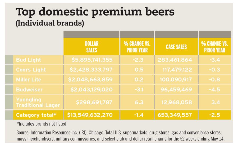 2017 State of the Beverage Industry: Import beers benefit from price ...