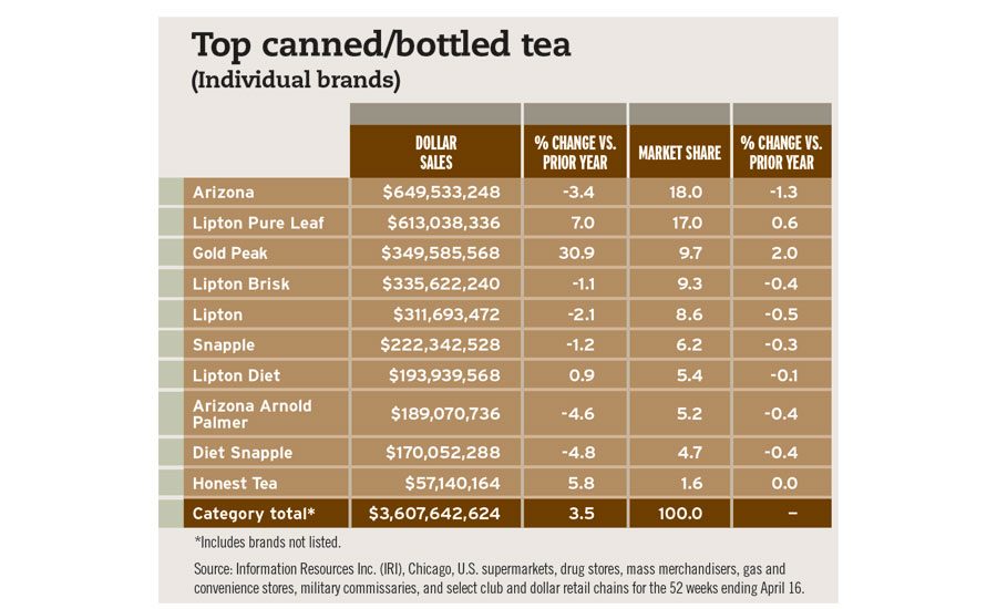 RTD tea proliferates with health and wellness trends | 2017-06-09 ...